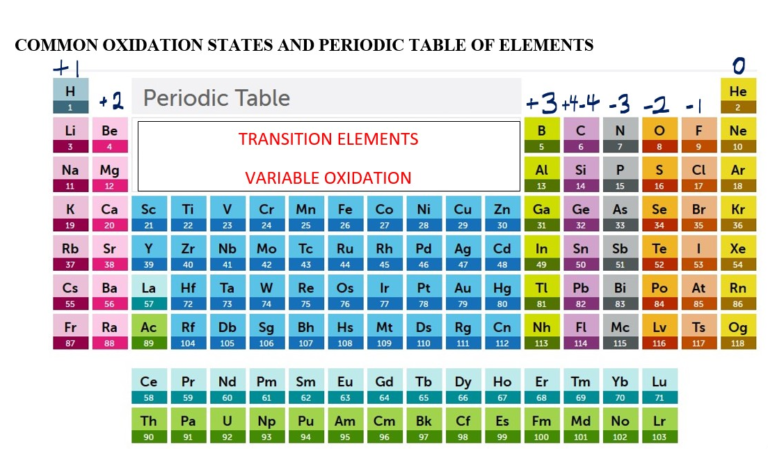 OXIDATION NUMBERS AND REDOX REACTIONS: - Chemistry