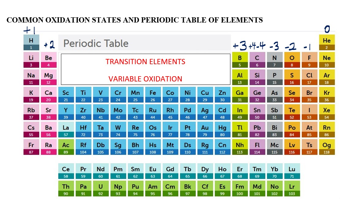 OXIDATION NUMBERS AND REDOX REACTIONS: - Chemistry