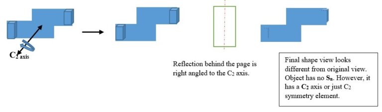 SYMMETRY ELEMENTS AND POINT GROUPS - Chemistry