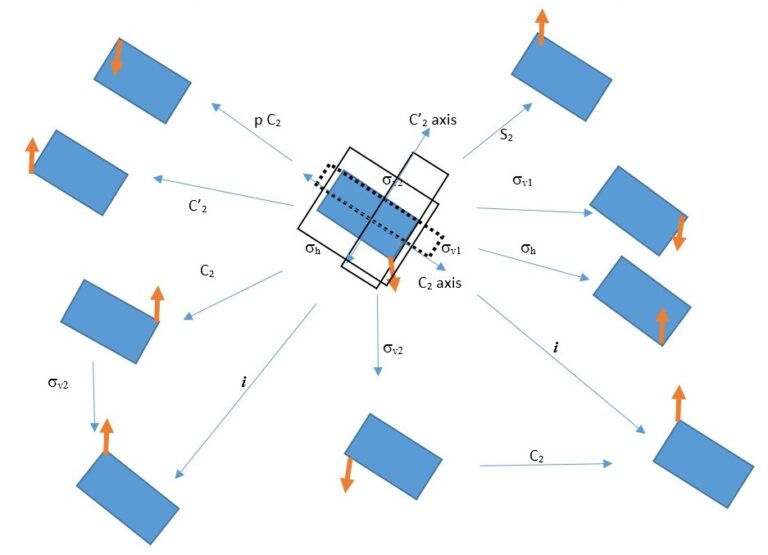 SYMMETRY ELEMENTS AND POINT GROUPS - Chemistry