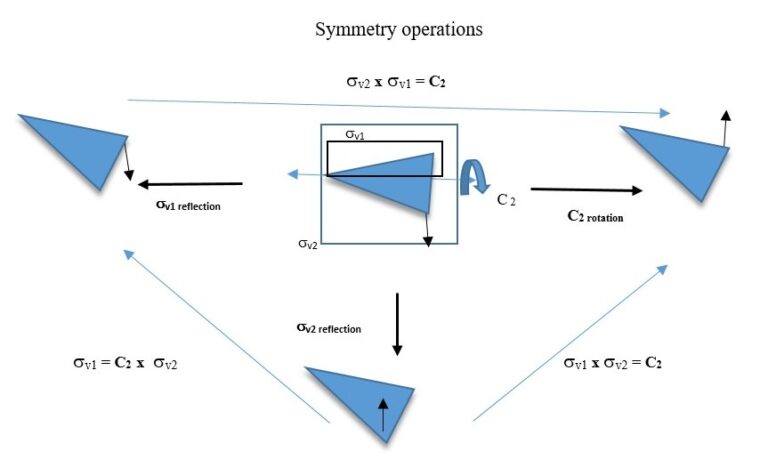 SYMMETRY ELEMENTS AND POINT GROUPS - Chemistry