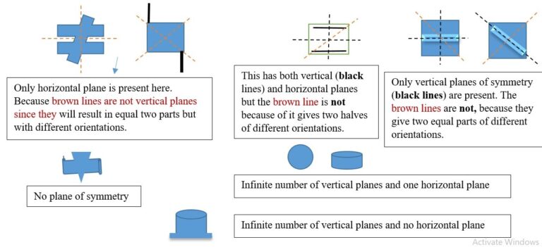 SYMMETRY ELEMENTS AND POINT GROUPS - Chemistry