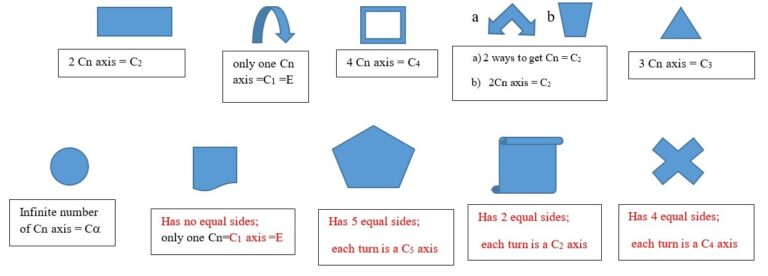 SYMMETRY ELEMENTS AND POINT GROUPS - Chemistry