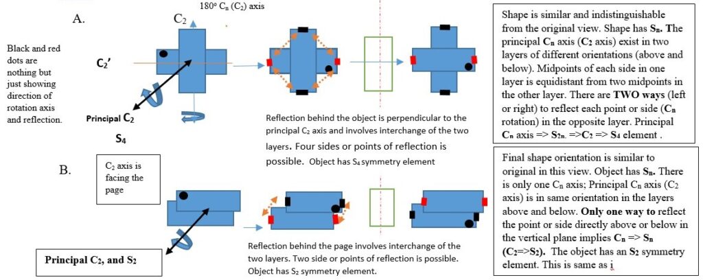 SYMMETRY ELEMENTS AND POINT GROUPS - Chemistry