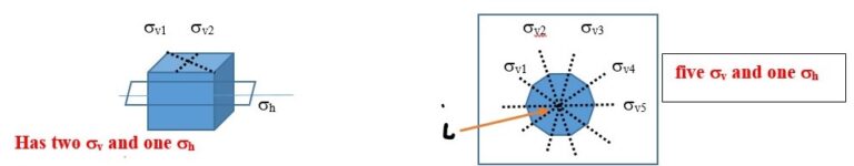 SYMMETRY ELEMENTS AND POINT GROUPS - Chemistry