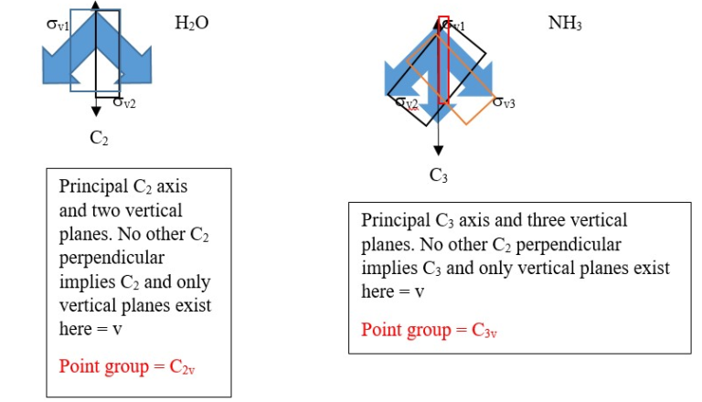 SYMMETRY ELEMENTS AND POINT GROUPS - Chemistry