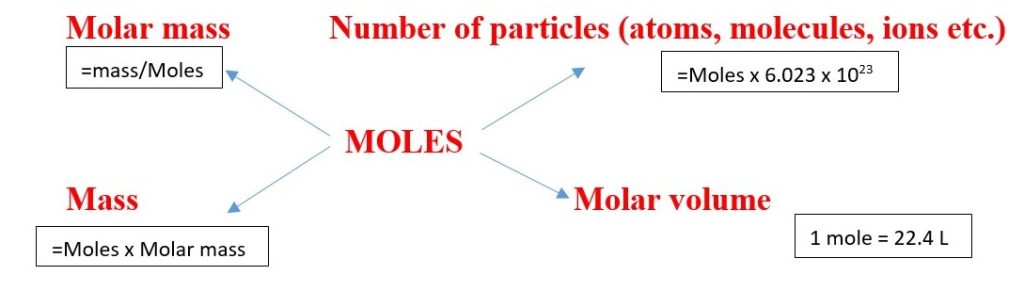 MOLE CALCULATIONS : MASS , MOLES , MOLAR MASS - Chemistry