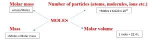 MOLE CALCULATIONS : MASS , MOLES , MOLAR MASS - Chemistry